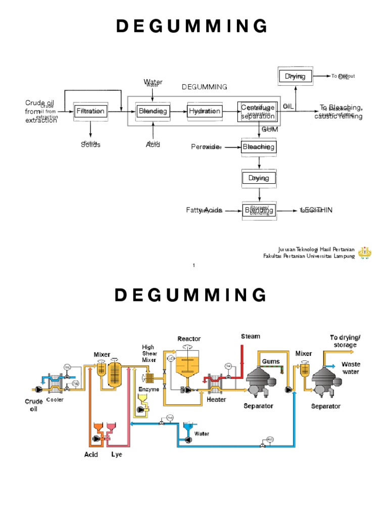 Diagram Processes | PDF | Chemistry | Chemical Compounds