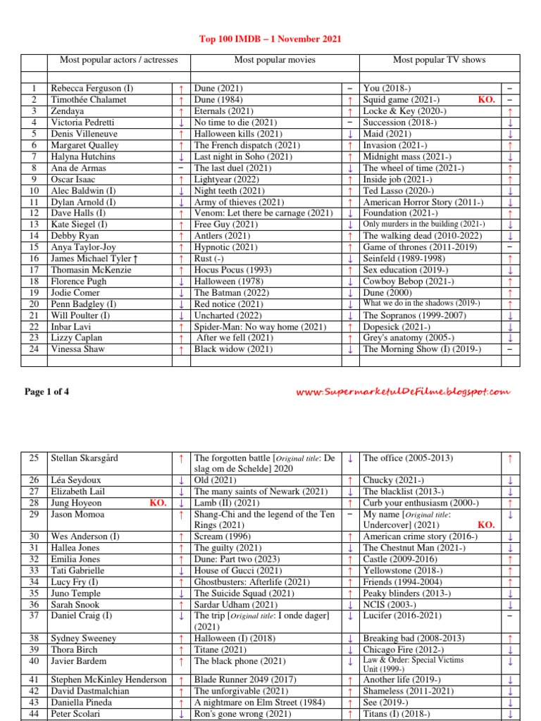 Top 100 IMDB - 1 November 2021 | PDF