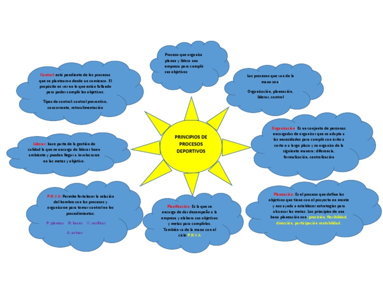 Mapa Cognitivo Tipo Sol | PDF | Planificación | Cognición