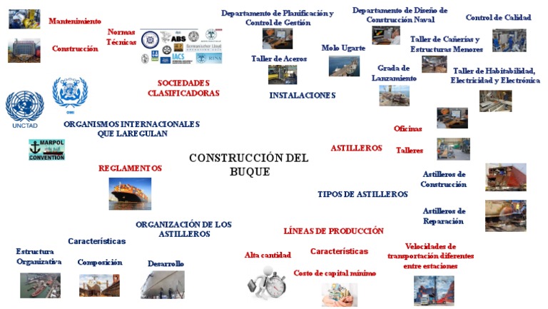 Mapa Mental - Unidad 6 - Construcción Del Buque - Sistemas Navales | PDF | Astillero | Buques