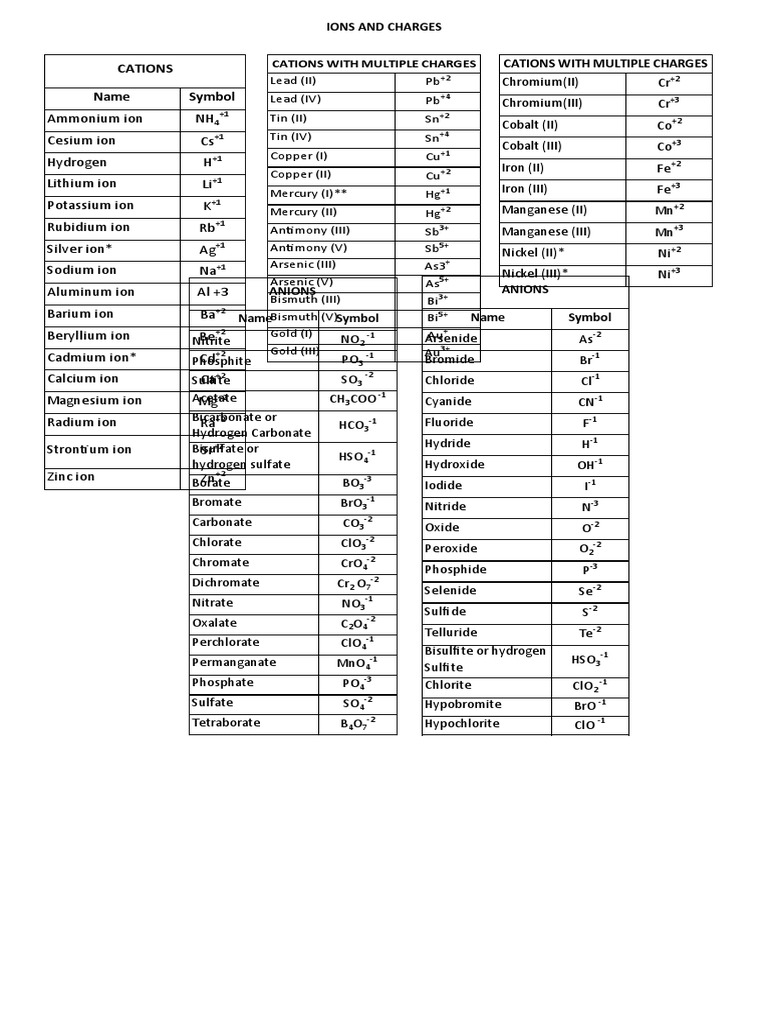 Cations: Ions and Charges Cations With Multiple Charges | PDF | Ion ...