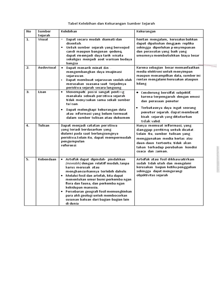 Tabel Kekurangan Dan Kelebihan Sumber Sejarah | PDF