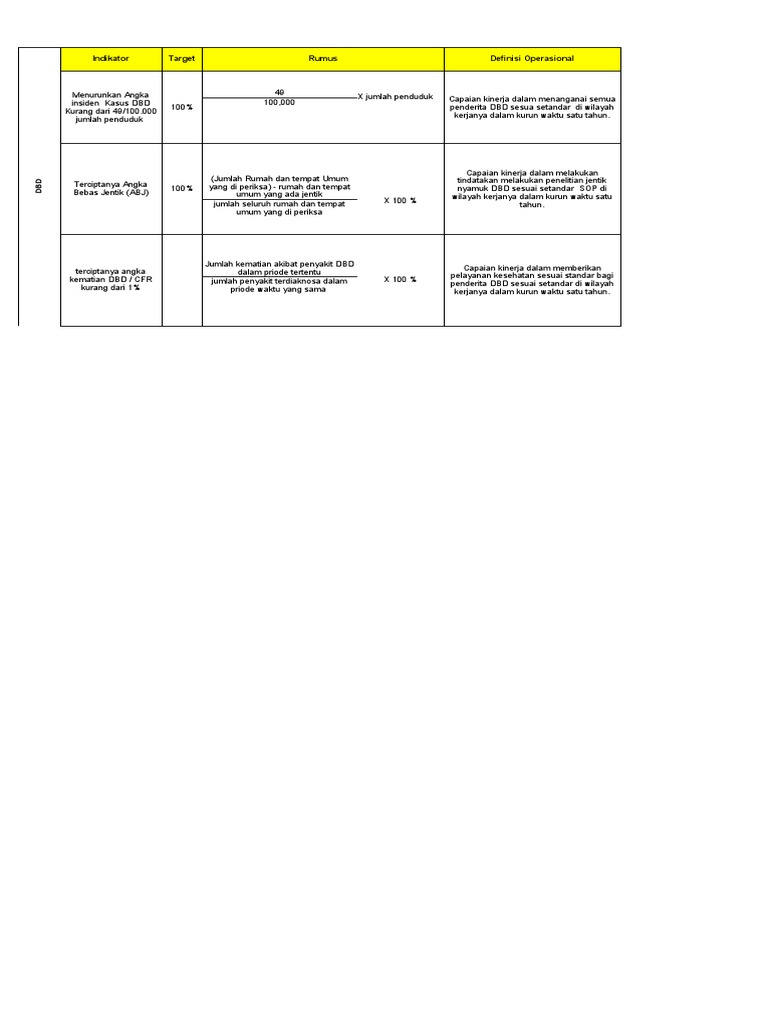 Indikator Mutu Dan Target Program DBD 2021 (Revisi) | PDF