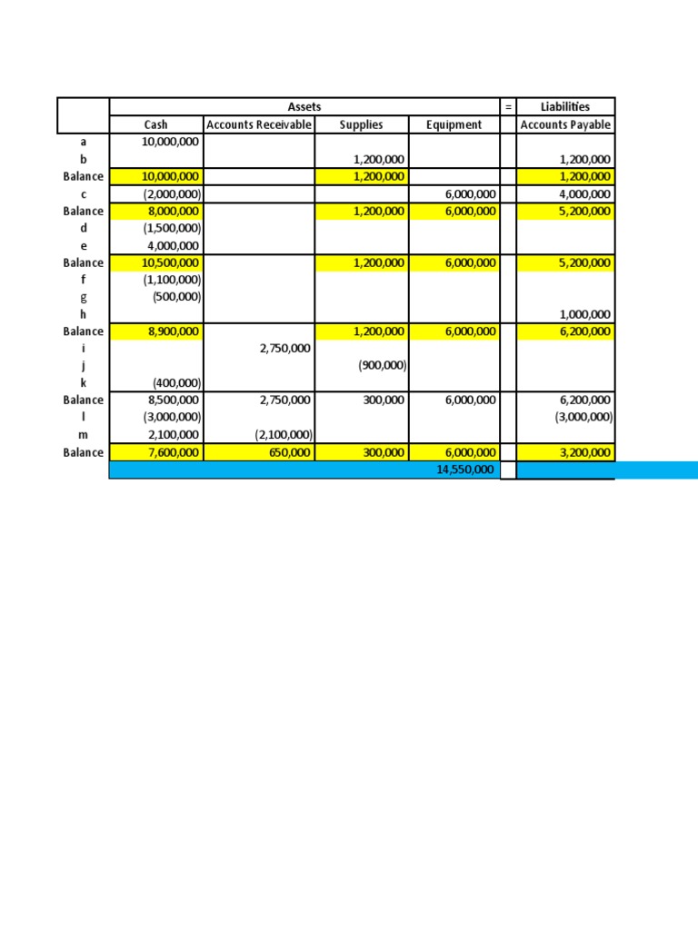 Contoh Accounting Equation | PDF | Expense | Equity (Finance)
