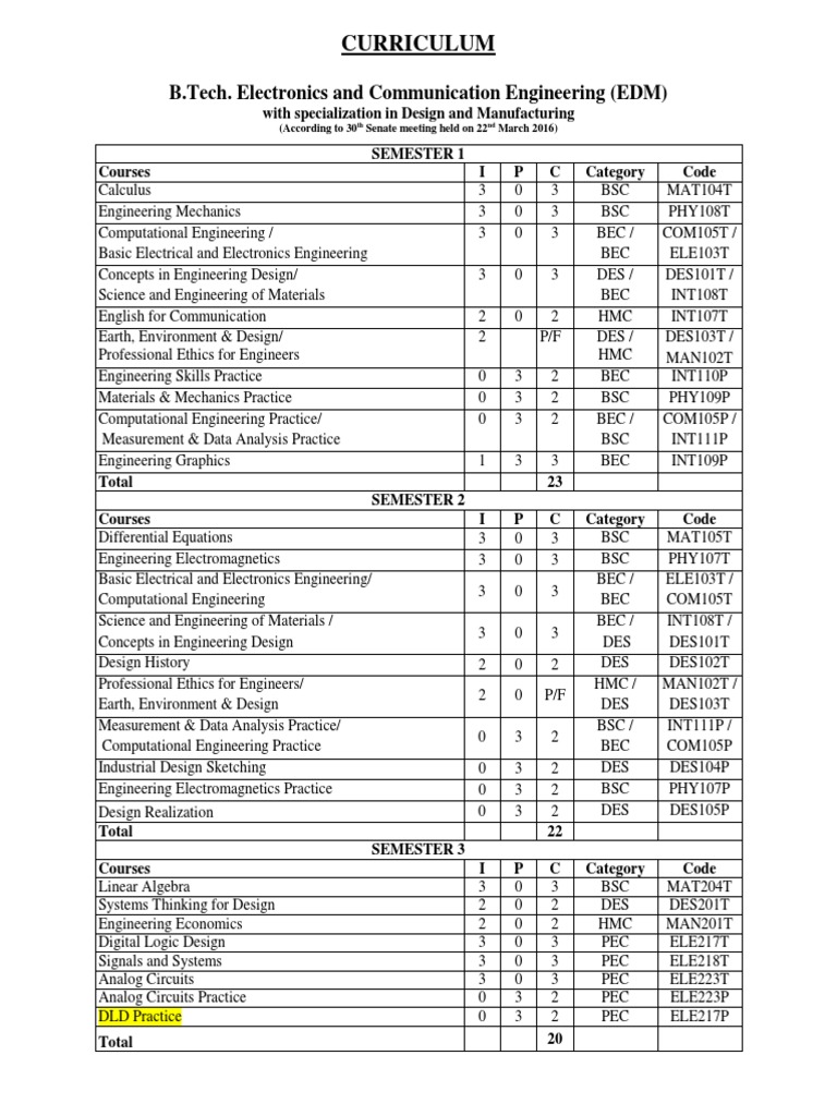 B.Tech. Electronics and Communication Engineering (EDM) : Curriculum | PDF | Engineering ...