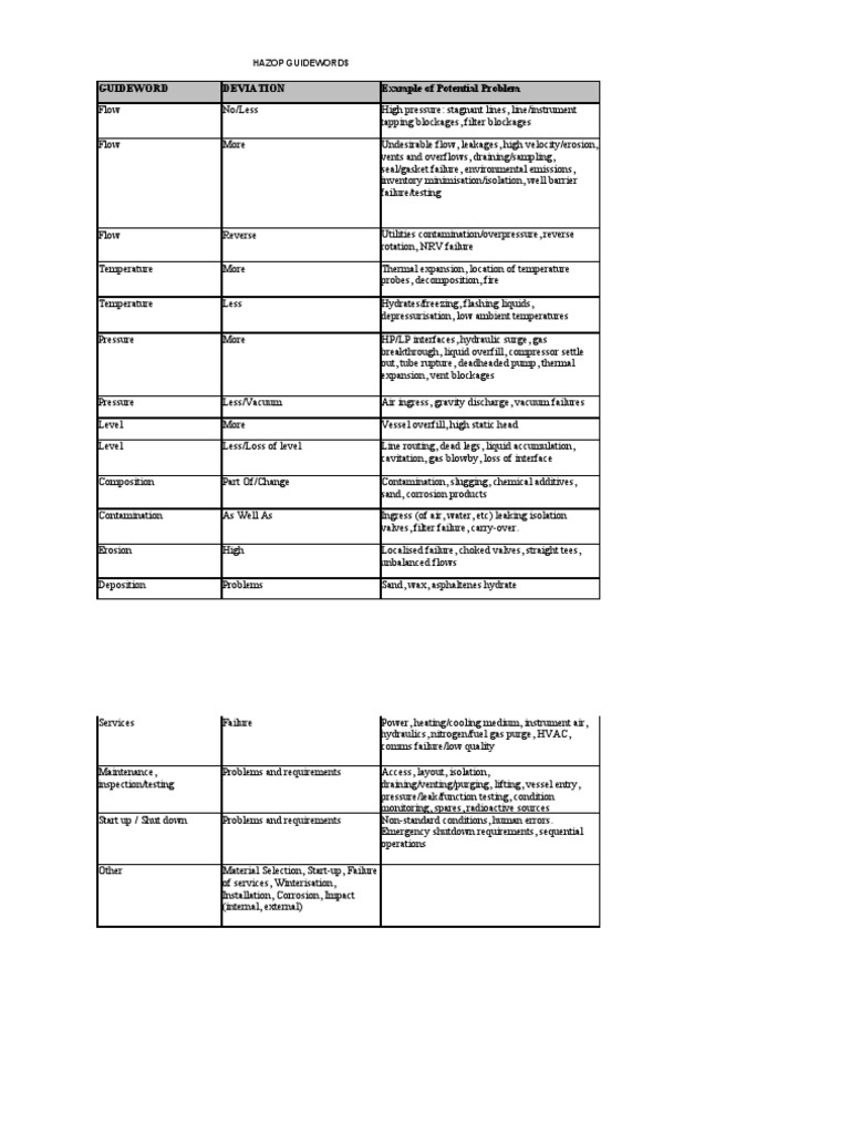 Guideword Deviation Example of Potential Problem: Hazop Guidewords ...