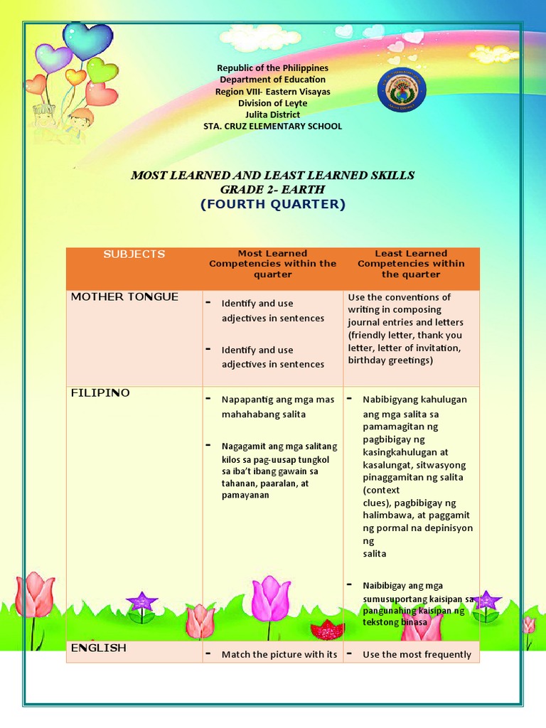 Most Least and Learned Skills | PDF | Cognition | Linguistics