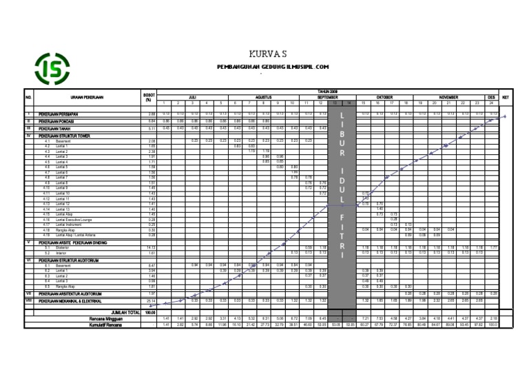 Kurva S Proyek Gedung | PDF