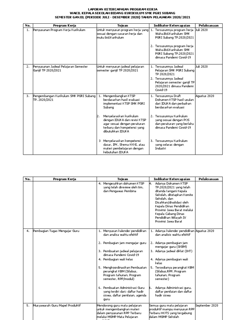 Laporan Ketercapaian Program Kerja Waka Kurikulum 20-21 | PDF