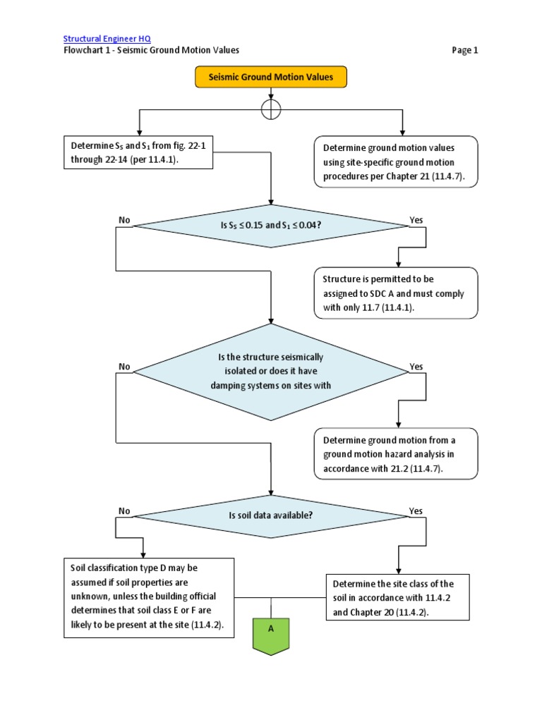 Flowchart 1-Seismic Ground Motion Values Flow Chart | PDF