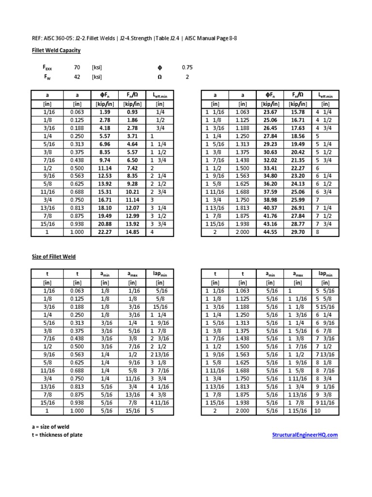 Fillet Weld Capacity and Size Requirements for Steel Connections Based ...