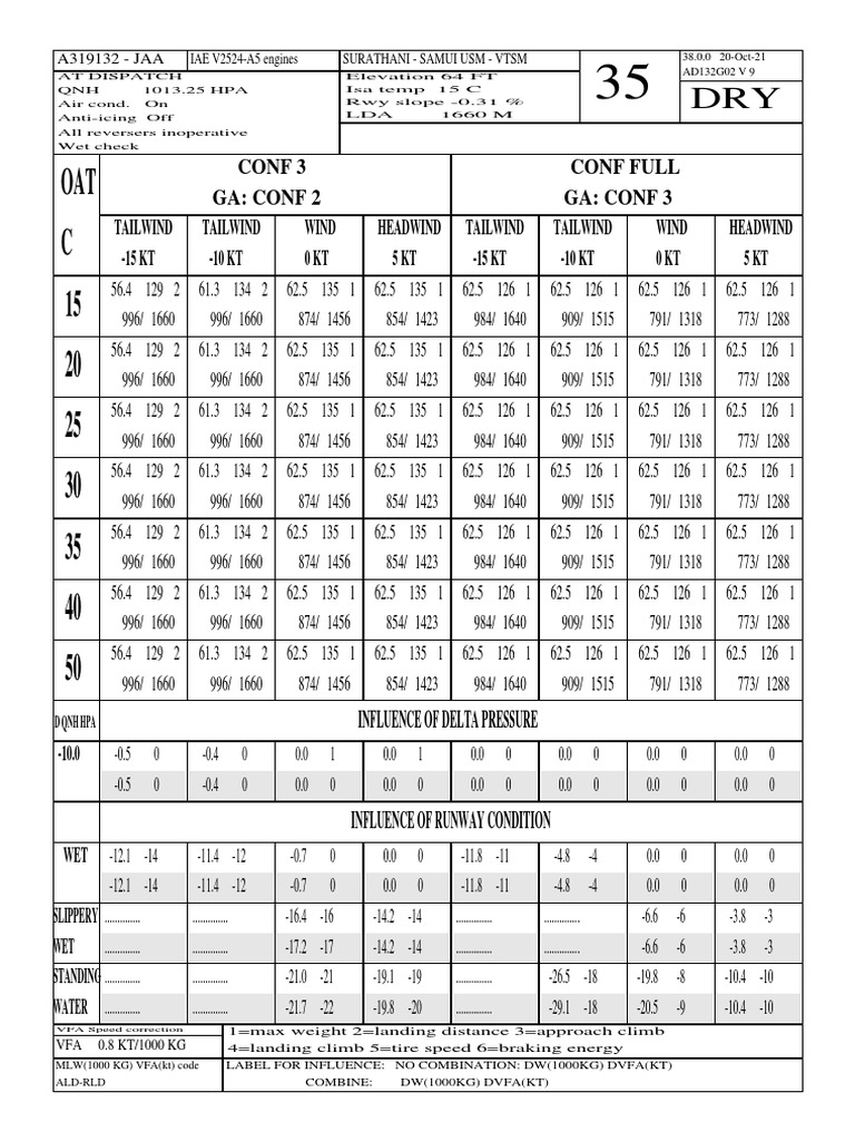 A319 Landing Performance Data | PDF | Aerospace Engineering | Aerodynamics