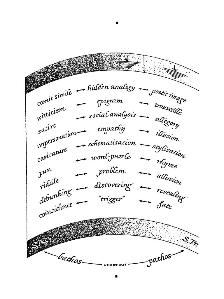 The Act of Creation, Arthur Koestler | PDF