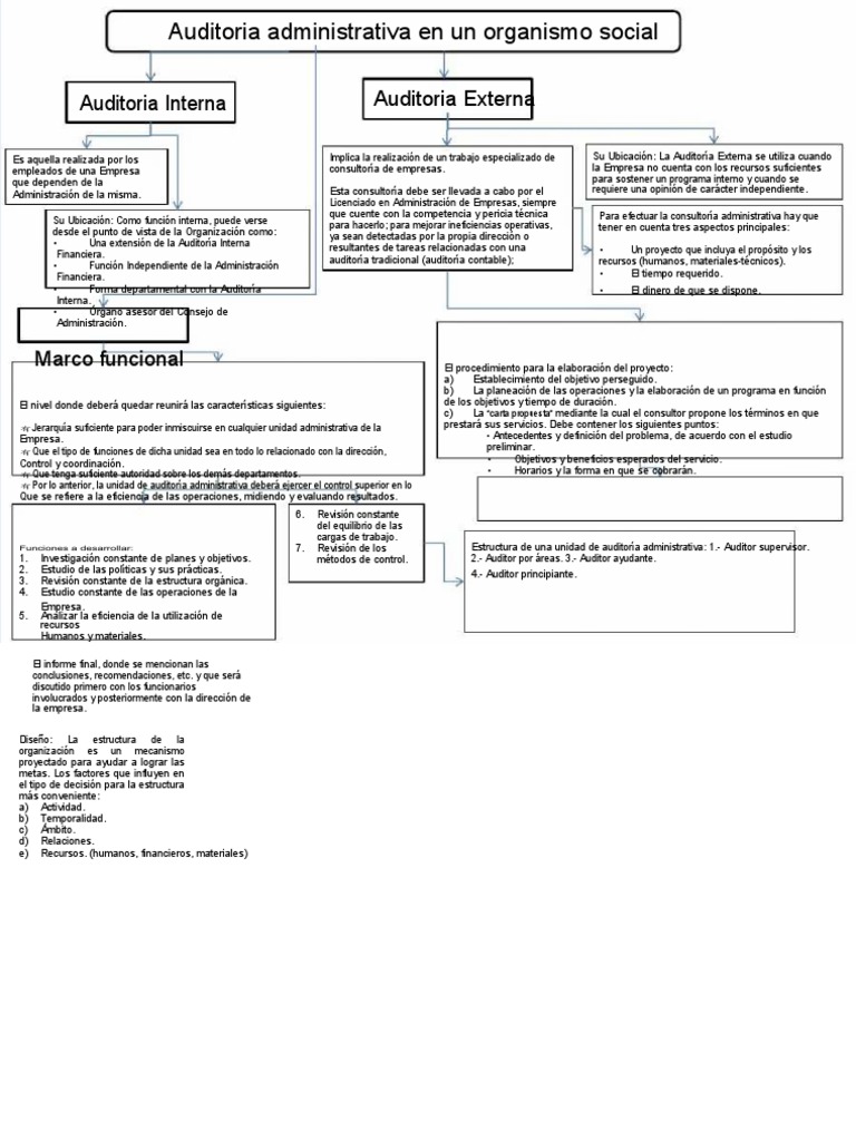 Auditoria Administrativa Mapa Conceptual | PDF | Auditoría | Auditoría financiera