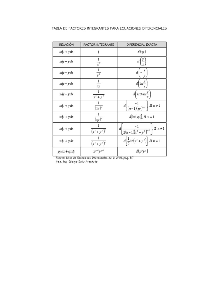 Tabla de Factores Integrantes | PDF | Ecuaciones | Ecuaciones diferenciales