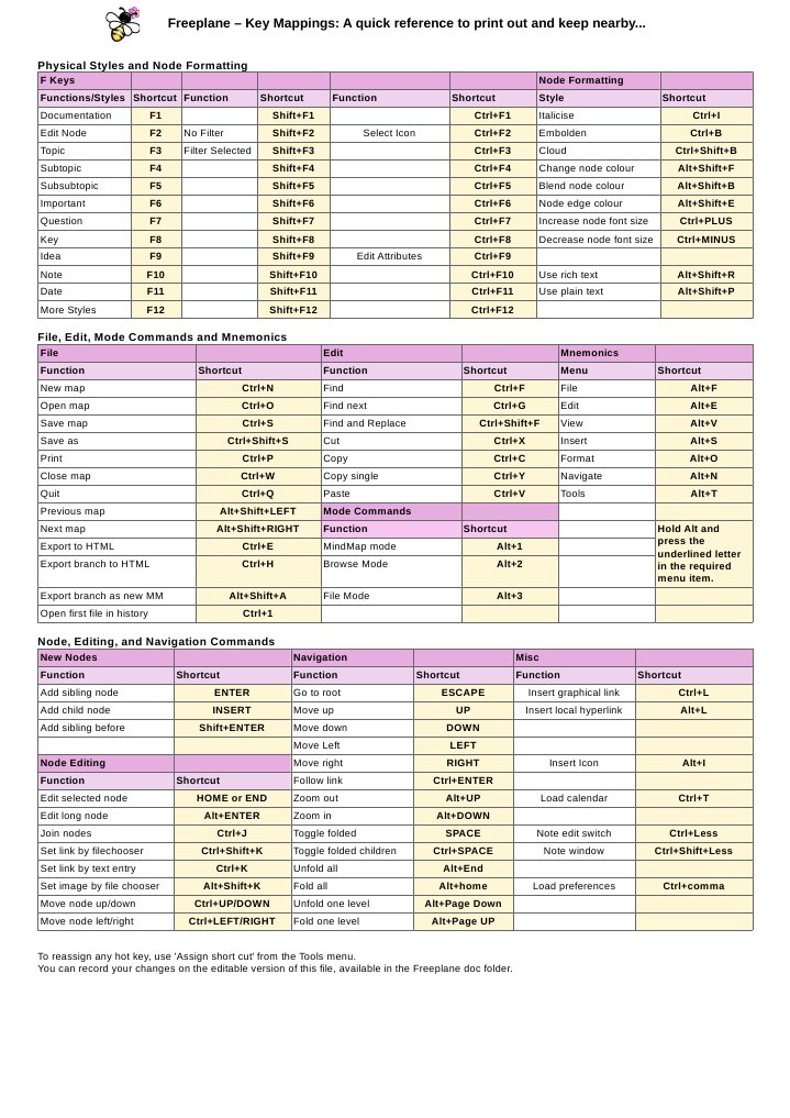 FP Key Mappings Quick Guide | PDF | Hyperlink | Keyboard Shortcut
