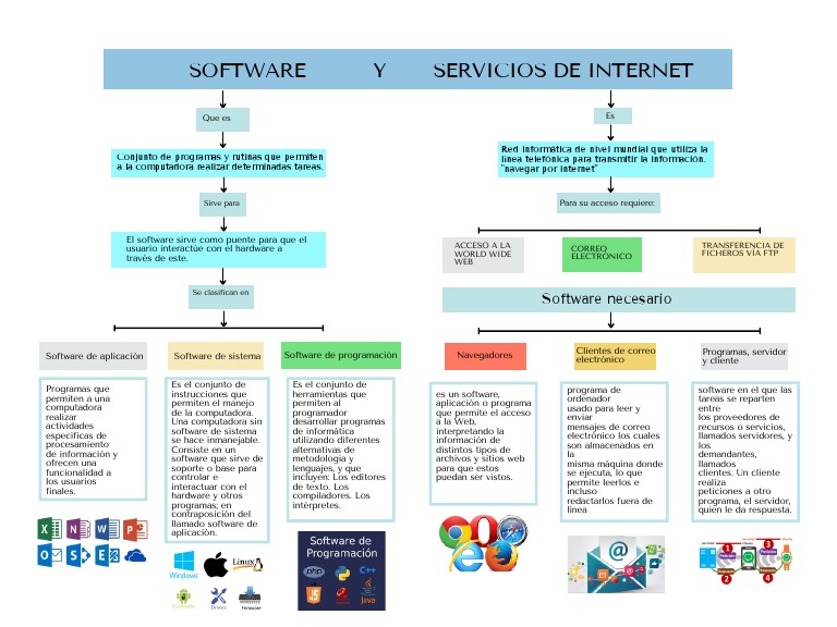 Software y servicios de Internet: Una introducción a los conceptos ...