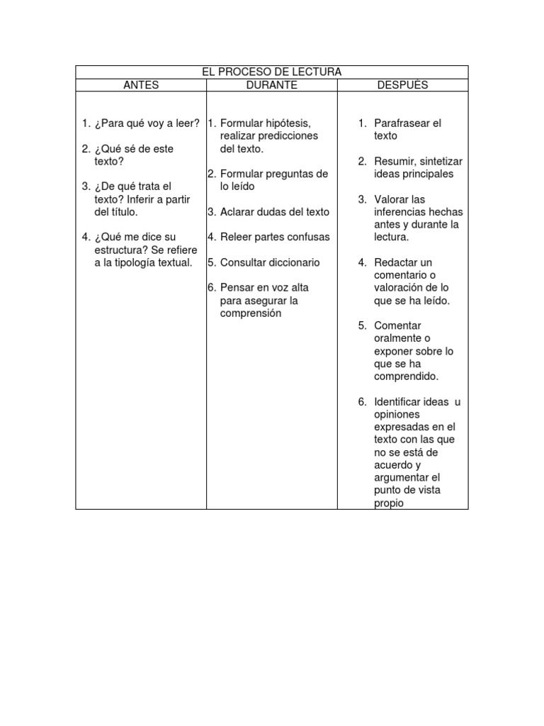 Antes Durante y Después de La Lectura | PDF
