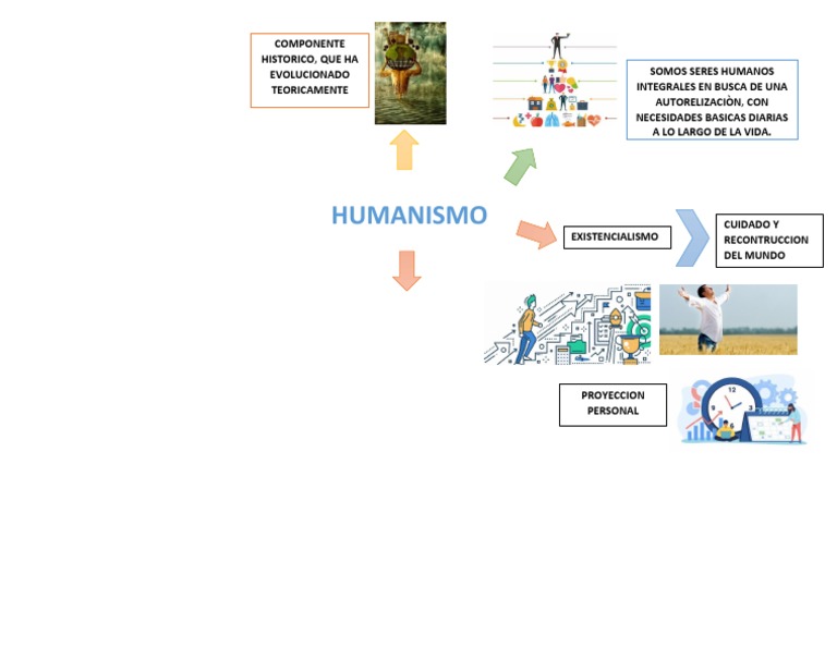 Mapa Mental Humanismo | PDF