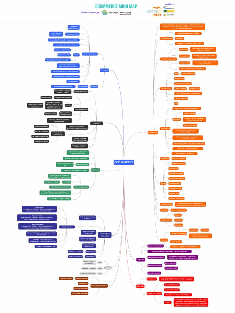 Ecommerce Mindmap | PDF