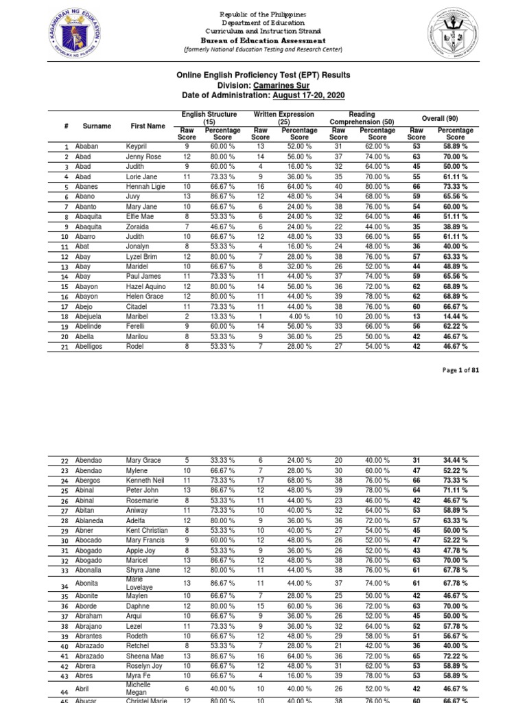 EPT Camarines Sur Results | PDF