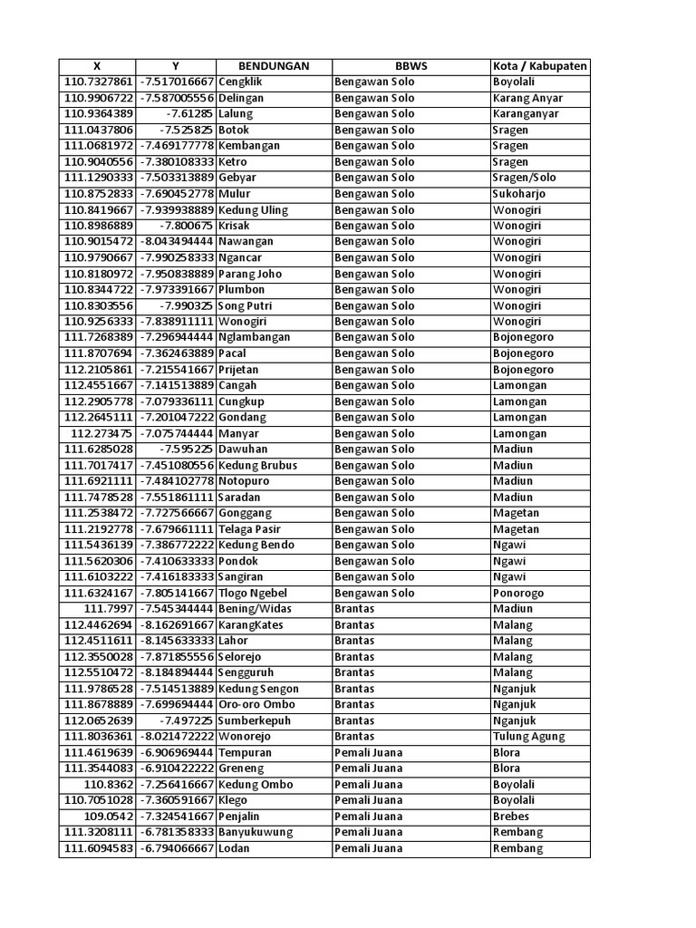 Koordinat Bendungan Doisp Komplit | PDF
