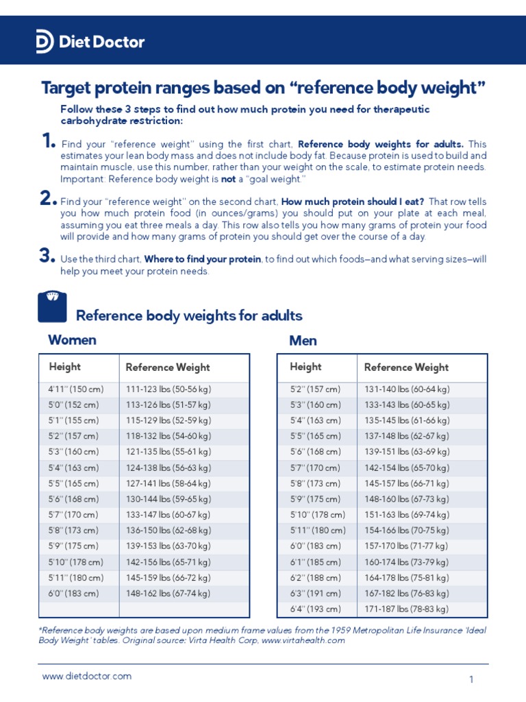 Target Protein Ranges Based On "Reference Body Weight" | PDF | Ounce ...