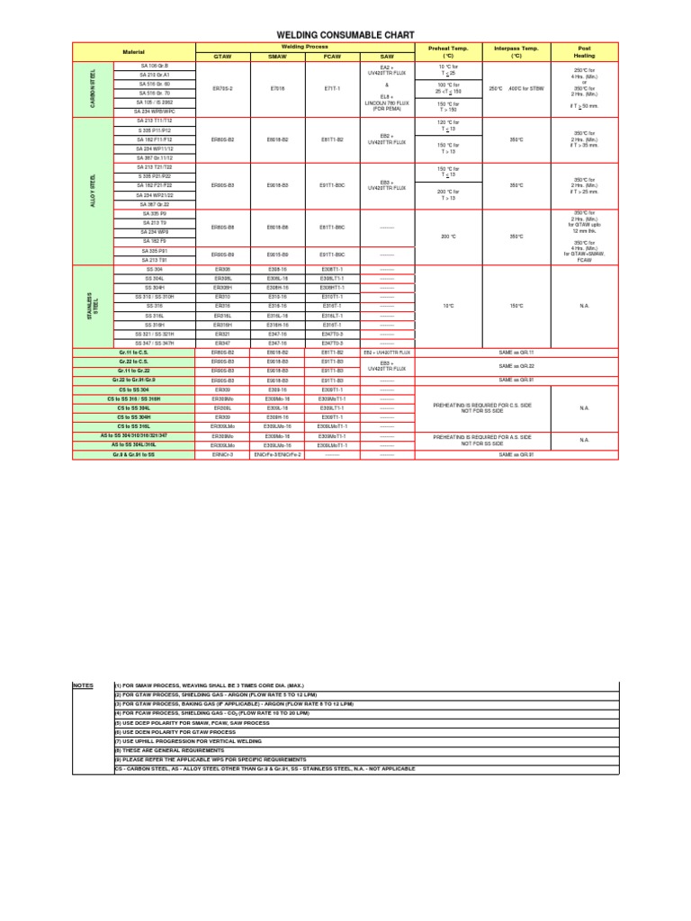 Welding Consumables and Temperatures Chart | PDF | Secondary Sector Of ...