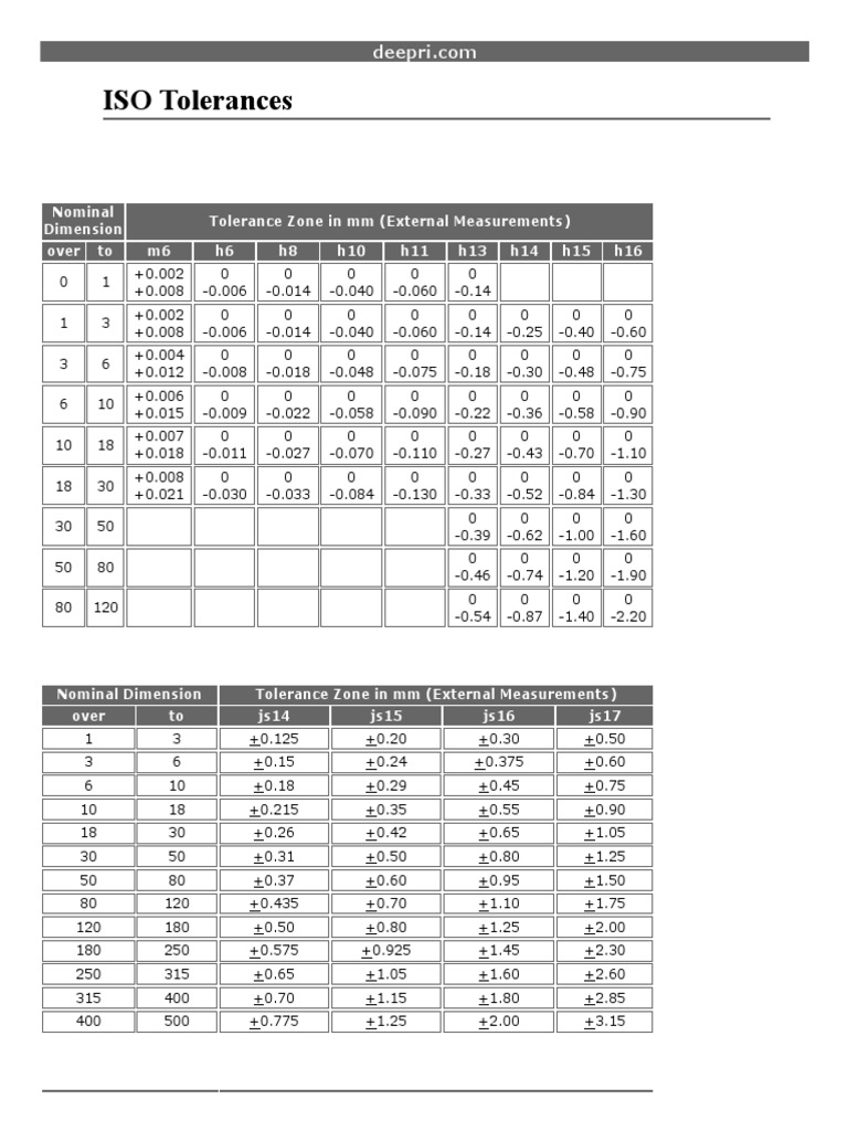 ISO Tolerances: Nominal Dimension Tolerance Zone in MM (External Measurements) Over To m6 h6 h8 ...