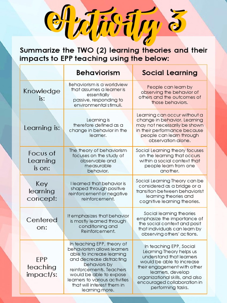 Summarize The TWO (2) Learning Theories and Their Impacts To EPP ...