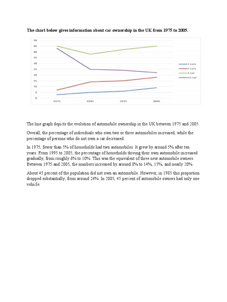 The Chart Below Gives Information About Car Ownership in The UK From ...