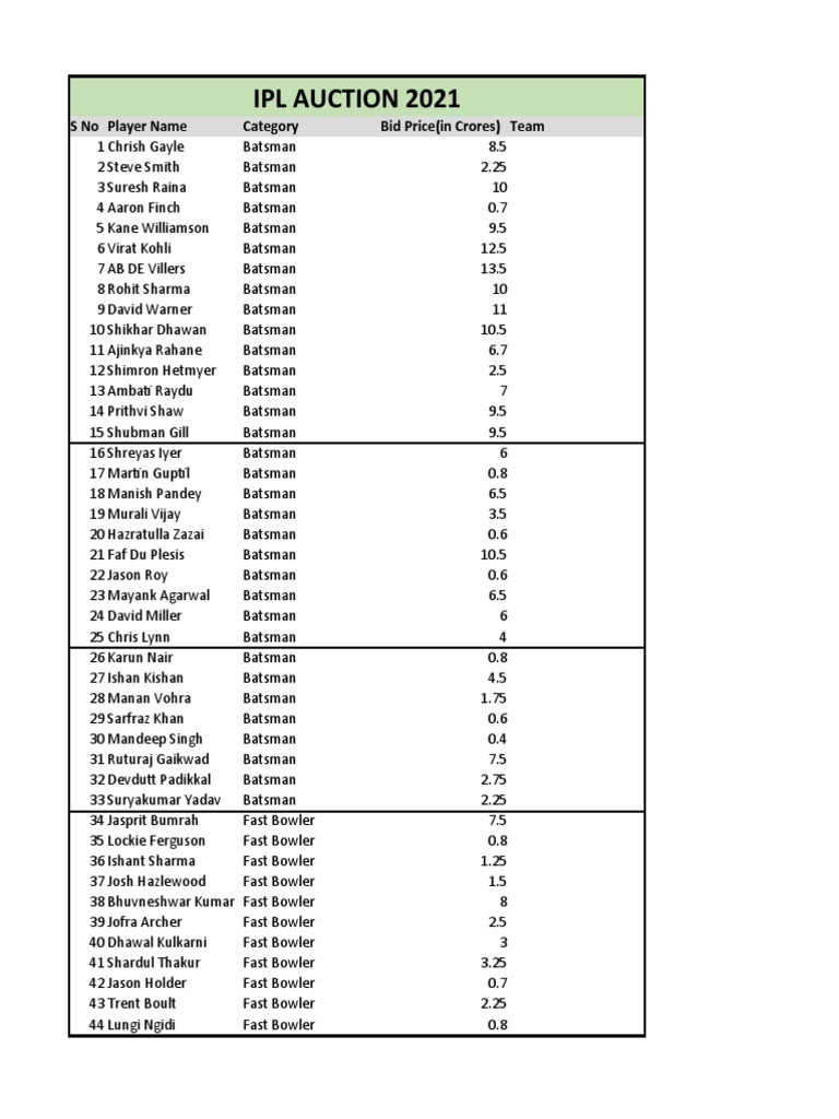 Ipl Auction 2021: S No Player Name Category Bid Price (In Crores) Team ...