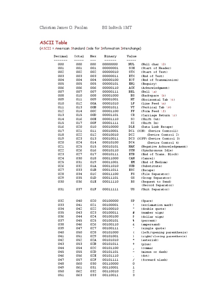 ASCII Table: Christian James O. Pacilan BS Indtech 1MT | PDF | Ascii ...