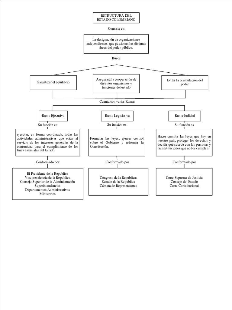 Mapa Conceptual Ramas Del Poder Publico | PDF | Ley constitucional ...