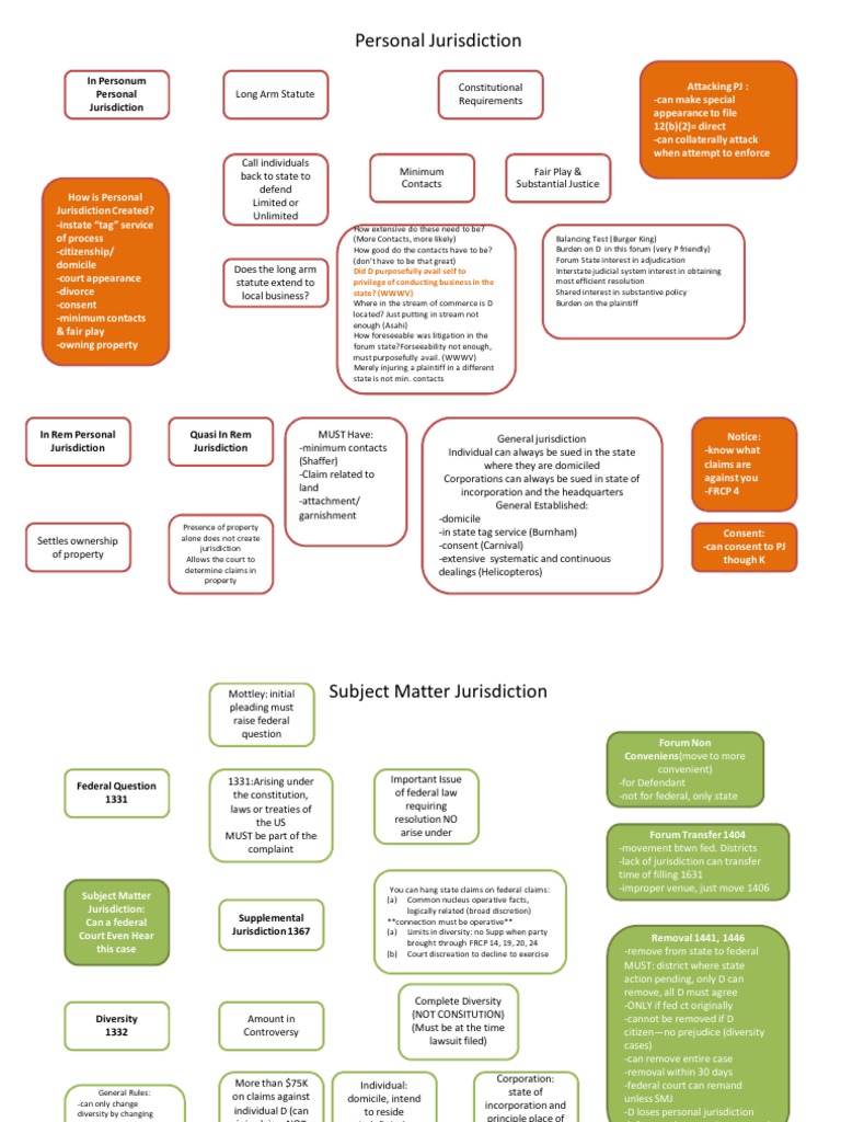 Civpro Flow Charts | Diversity Jurisdiction | Virtue
