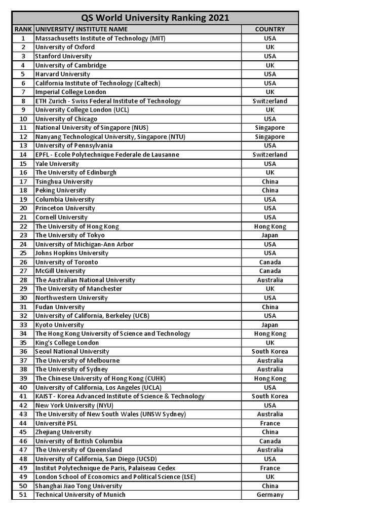 Top 200 Global Universities List | PDF | Science | Universities And ...