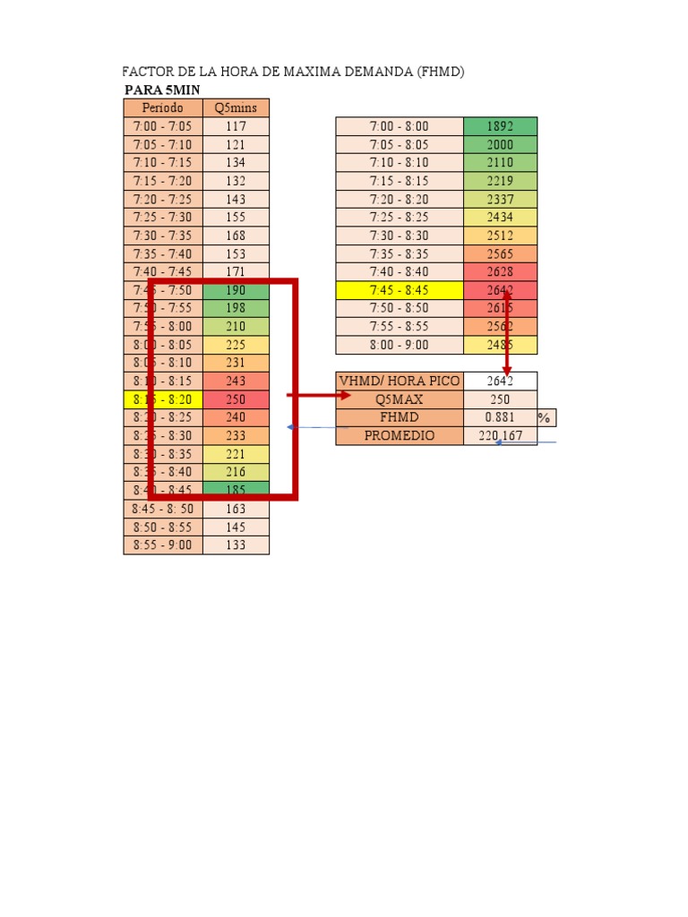 Factor de La Hora de Maxima Demanda (FHMD) | PDF