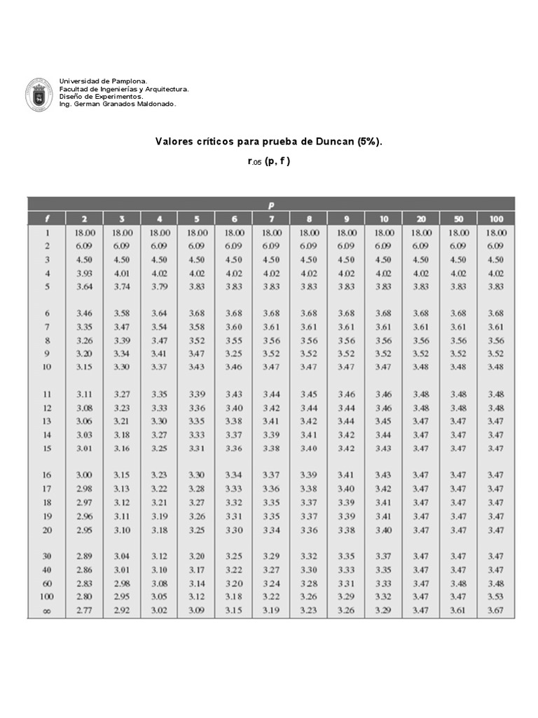 Tabla Duncan | PDF | Tecnología
