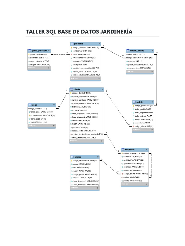 Taller SQL Base de Datos Jardinería | PDF | Mi sql | SQL