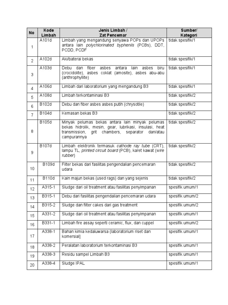 Kode Limbah | PDF