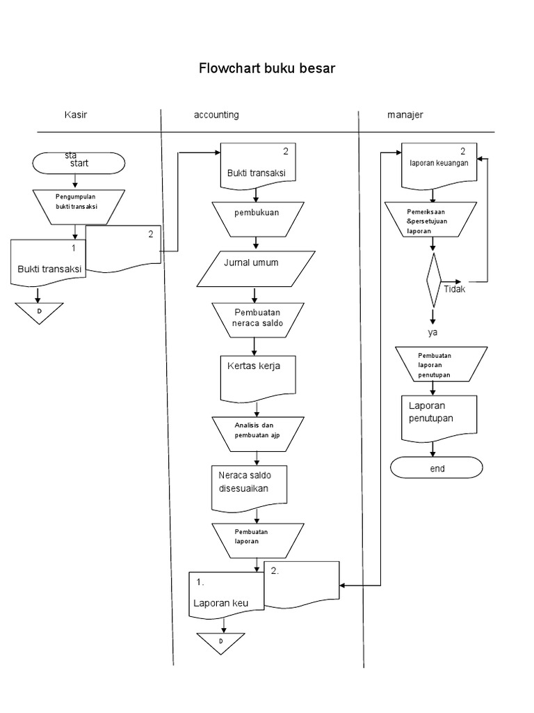 FLOWCHART BUKU BESAR | PDF