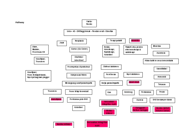 Pathway Ca. Colon | PDF