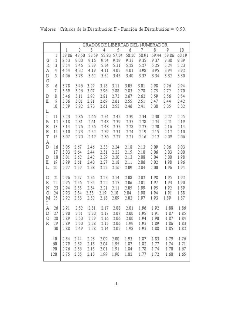 TABLAS. Críterios de La Distribución F (ANOVA) PDF | PDF