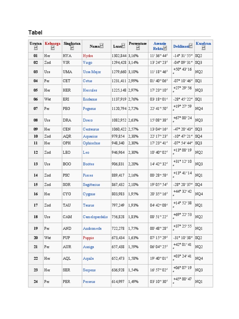 Tabel Rasi Bintang | PDF | Pengelompokan Bintang | Wilayah Langit