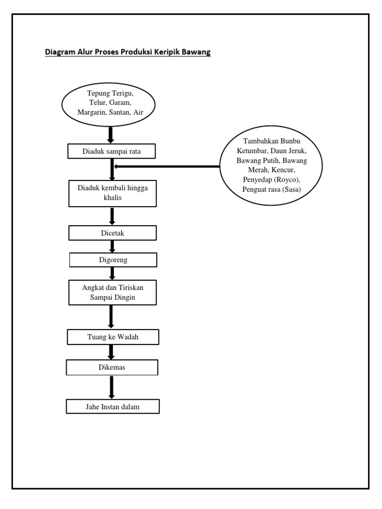 Diagram Alur Proses Produksi | PDF