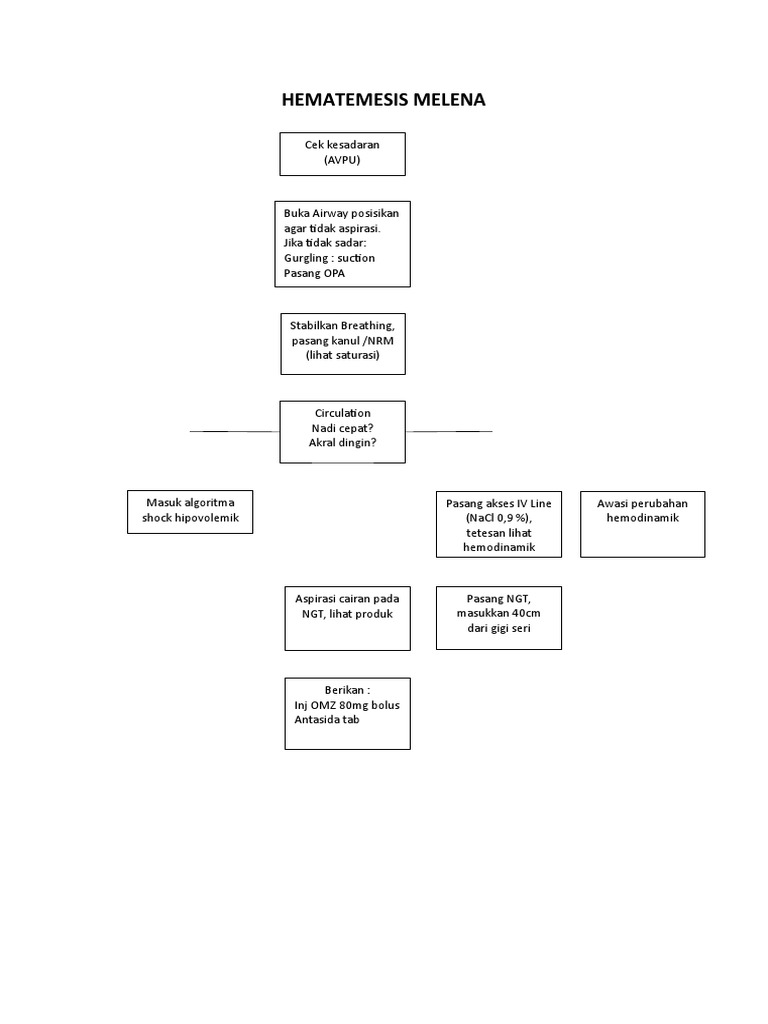 Hematemesis Melena | PDF
