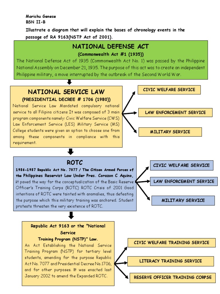 Historical and Legal Bases of NSTP 01 | PDF | Volunteering | Military ...