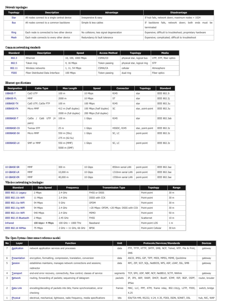 Network+ Tables | PDF | Computer Network | Internet Protocol Suite