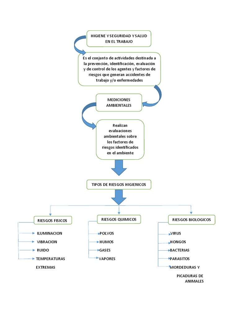 Mapa Conceptual Higiene y SST | PDF