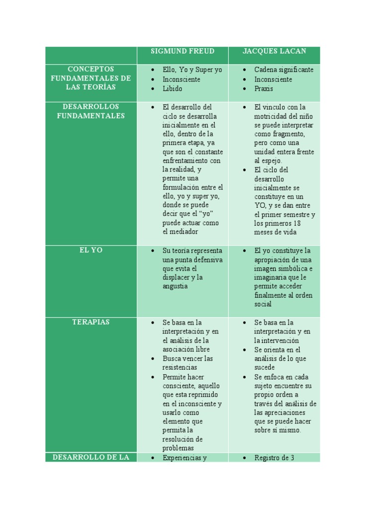 Cuadro Comparativo Freud Lacan Pdf Mente Inconsciente Sigmund Freud